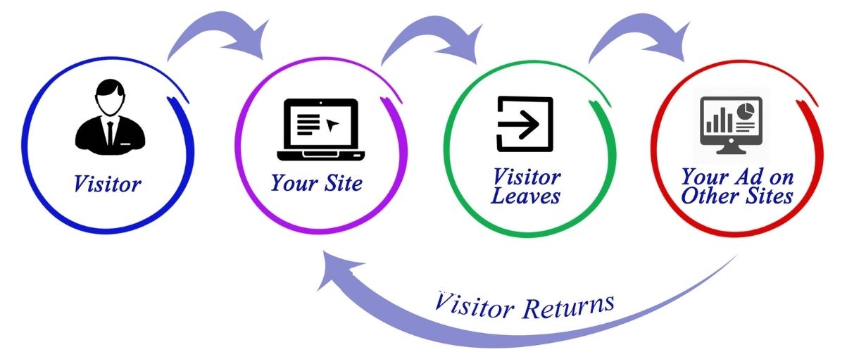 What Are the Benefits of Retargeting? by Sales POP! - SalesPOP!